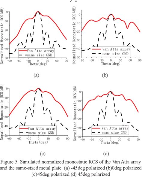 Figure 1 From Full Polarized Rcs Enhancement Planar Reflector Utilizing A 4×4 Retrodirective