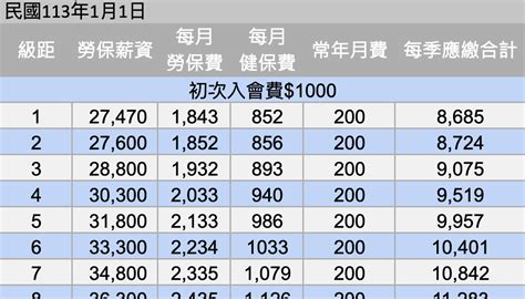 台北市身心靈諮詢規劃從業人員職業工會 民國113年勞健保級距費用表