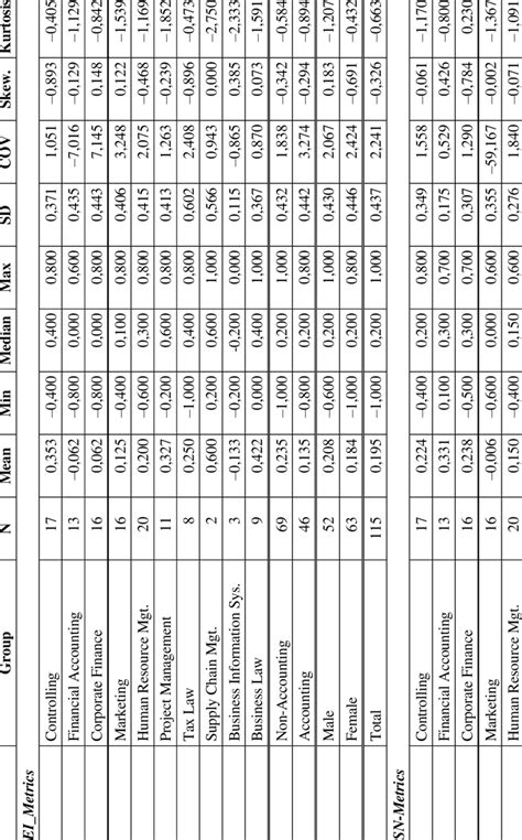 Descriptives Of Metric Variables Download Scientific Diagram