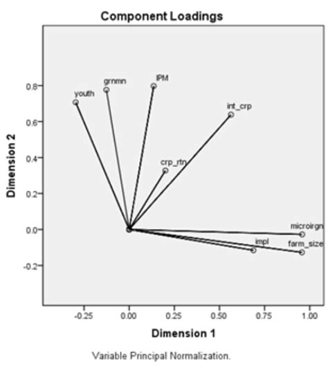 Component Loadings Plot Of Rural Farming Indicators Download