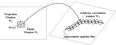 The Principle Of Local Geometric And Radiometric Distortion Download Scientific Diagram