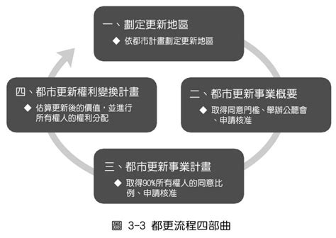 都更是什麼？房價一定會漲？一文解析都更條件與4大流程 住展房屋網 風生活 風傳媒