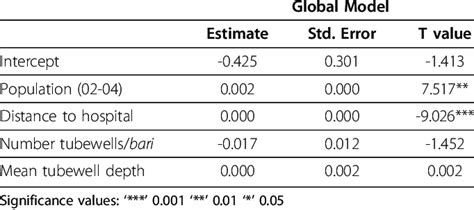 Parameter Estimates Of The Cholera Geographically Weighted Global Download Table