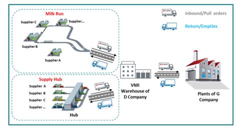 Research On Integrated Inventory Transportation Optimization Of Inbound Logistics Via A Vmi Tpl