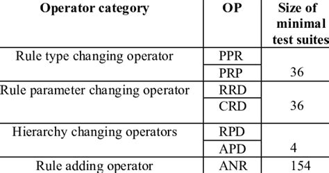 Number Of Minimal Test Suites Download Table
