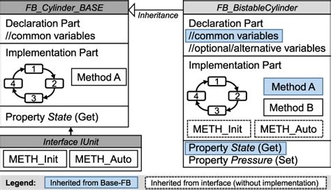 Using Oo Iec For Eased Reuse Of Extra Functional Software Via