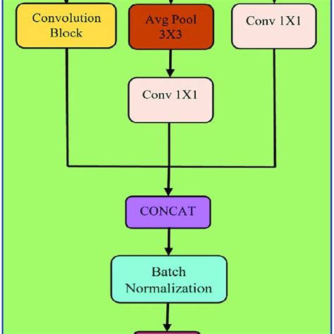 Convolutional Unit In Msd Block Download Scientific Diagram