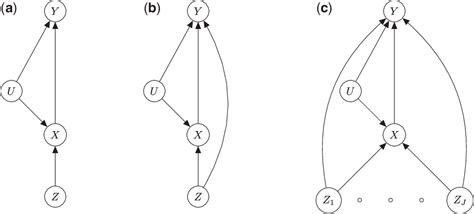 Figure 1 From A Bayesian Approach To Mendelian Randomization With
