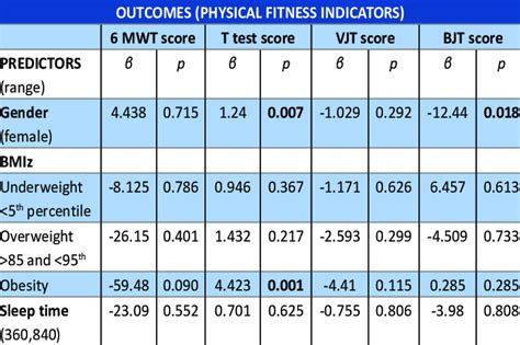Multiple Regression Analysis Relationship Between Each Predictor And