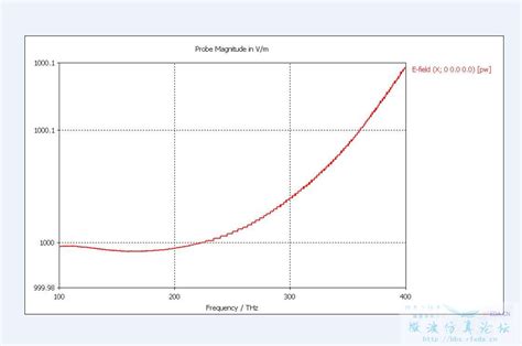 Cst Mws时域求解器的信号问题求助 微波eda网 Cst Mws时域求解器的信号问题求助 微波eda网