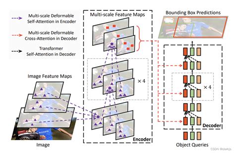 Transformer发展历程 Decoder输出特征利用dct解码投分割 Csdn博客