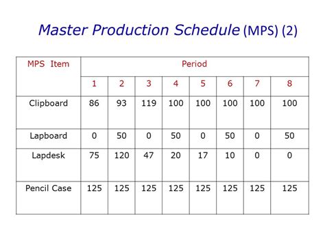 Production Scheduling