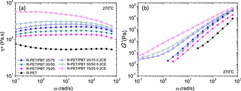 Complex Viscosity Versus Angular Frequency Of R Petpbt Blends Without