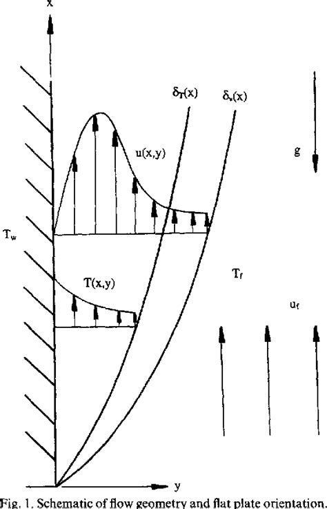 Figure 2 From Modeling The Local And Average Heat Transfer Coefficient For An Isothermal