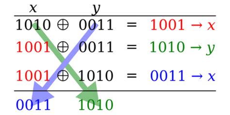 Xor Swap Algorithm Handwiki