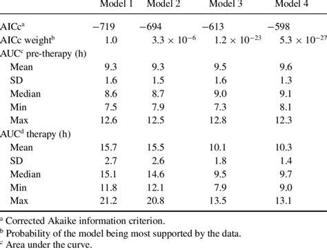 Aicc And Auc Values For All Models Download Table