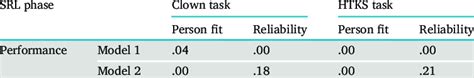 irt models regarding the performance phase download scientific diagram