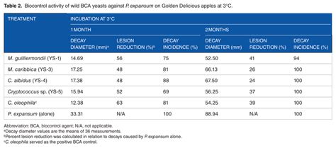 Biocontrol Activity Of Wild Bca Yeasts Against P Expansum On Golden Download Scientific