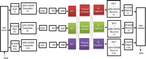 Mimo‐ado‐ofdm System With Smx In Vlc Download Scientific Diagram