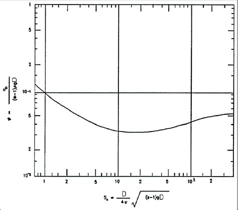 Modified Shields Diagram Madsen And Grant 1976 Download Scientific