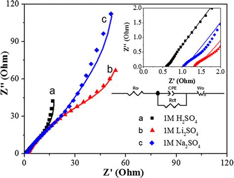 Eis Nyquist Plots Of Ie Mos2 In Different Electrolyte Solution The