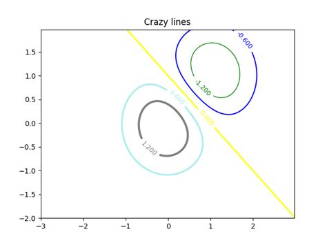 Contour Demo — Matplotlib 313 Documentation
