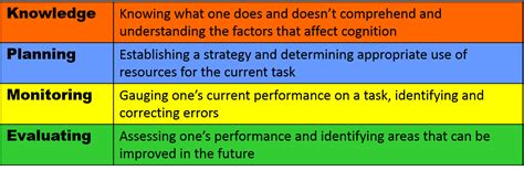 What Is Metacognition Knilt