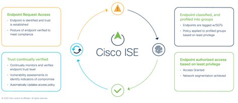 Cisco Ise Netvoix