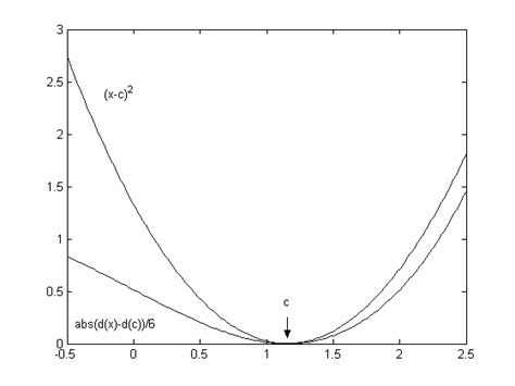 Augmentation Iii Of The Mean Value Theorem Download Scientific Diagram