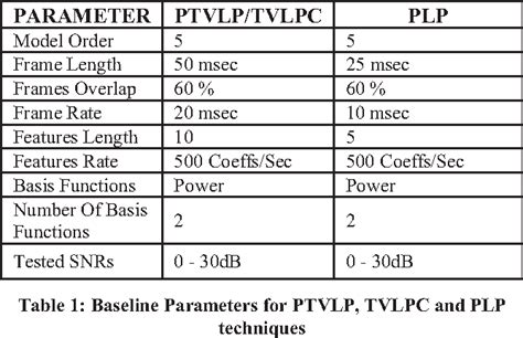 Table 1 From Perceptual Time Varying Linear Prediction Model For Speech