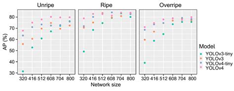 Performance Of The Different Computer Vision Algorithms And Network Download Scientific