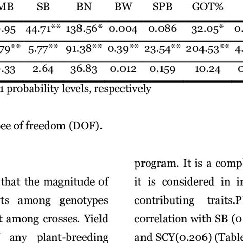 Mean Squares From Anova For Various Morphological Plant Traits Used To