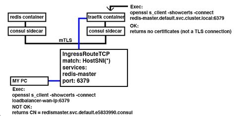 Make Traefik Not Expose Underlying Consul Tls Traefik V2 Traefik