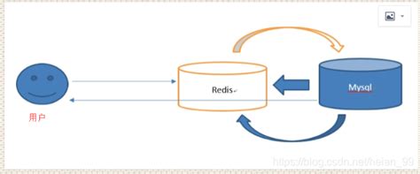Redis缓存实战教程c 使用redis做缓存项目实例 Csdn博客