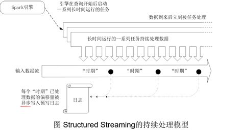 【笔记】sturctured Streaming笔记总结（python版）请阐述微批处理和持续处理两种处理模型的实现差别 Csdn博客