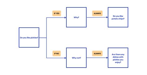Conditional Logic Maze Help