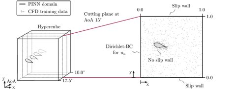 Illustration Of The Multidimensional Hypercube Training Domain And The Download Scientific