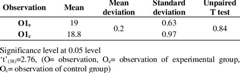 Description Of Mean Standard Deviation Mean Deviation T Values Of
