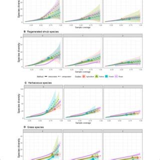 Comparison Of Sample Coverage Based Interpolation And Extrapolation Download Scientific