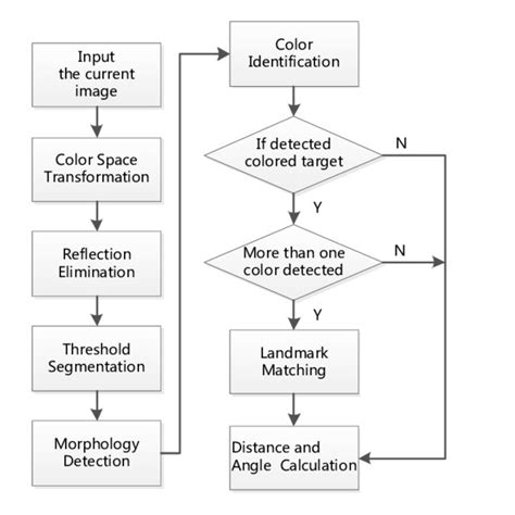 Pdf Camera Imu Based Underwater Localization