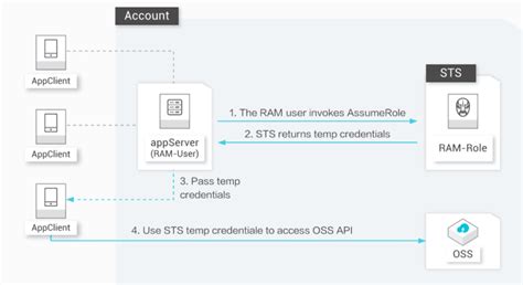 Alibaba Cloud Ram Part 3 Usage Scenarios Alibaba Cloud Community