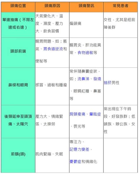頭頂痛、後頸痛有何不同？從頭痛位置看警訊，6招教你緩解 華人健康網 專業即時優質的健康新聞及資訊分享平台業即時優質的健康新聞及資訊分享平台