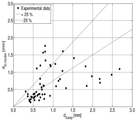 Comparison Between Model Predictions And Experimental Data Of