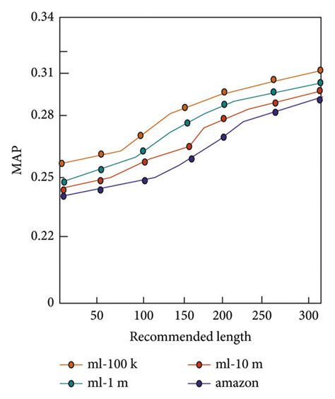 Map Of The Recommendation Model Before Improvement And A Single