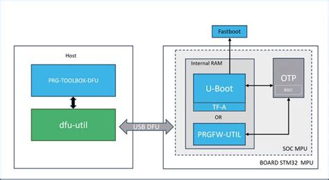 Filetoolbox Dfu Overview Stm32mpu