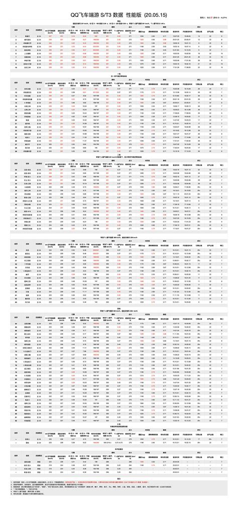 【200515实战表来啦】qq飞车st3实战and性能数据表 哔哩哔哩