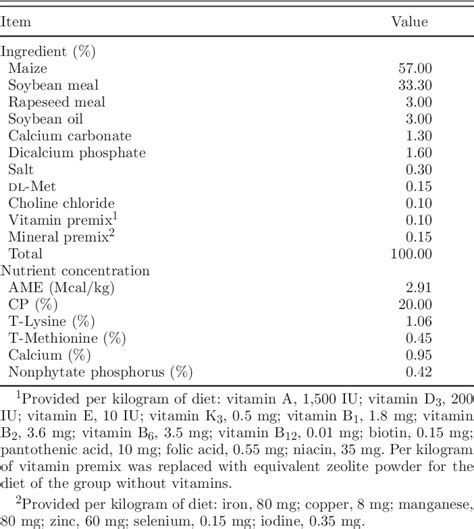 Table 1 From Broilers Fed Dietary Vitamins Harbor Higher Diversity Of