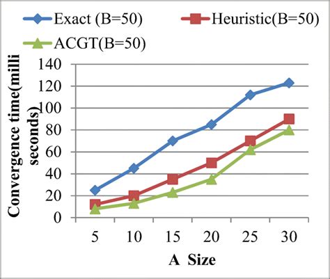 Algorithms On Convergence Time With A Sizes Download Scientific Diagram