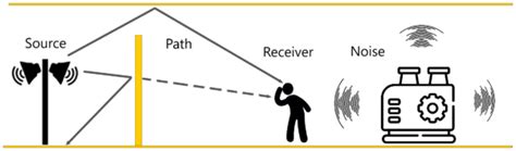 Speech Intelligibility Index Sti And Stipa Speech Intelligibility Measurements Xi