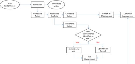 Non Conformance Procedure Flowchart What Is Non Conformance And How To Non Conformance Procedure Flowchart What Is Non Conformance And How To